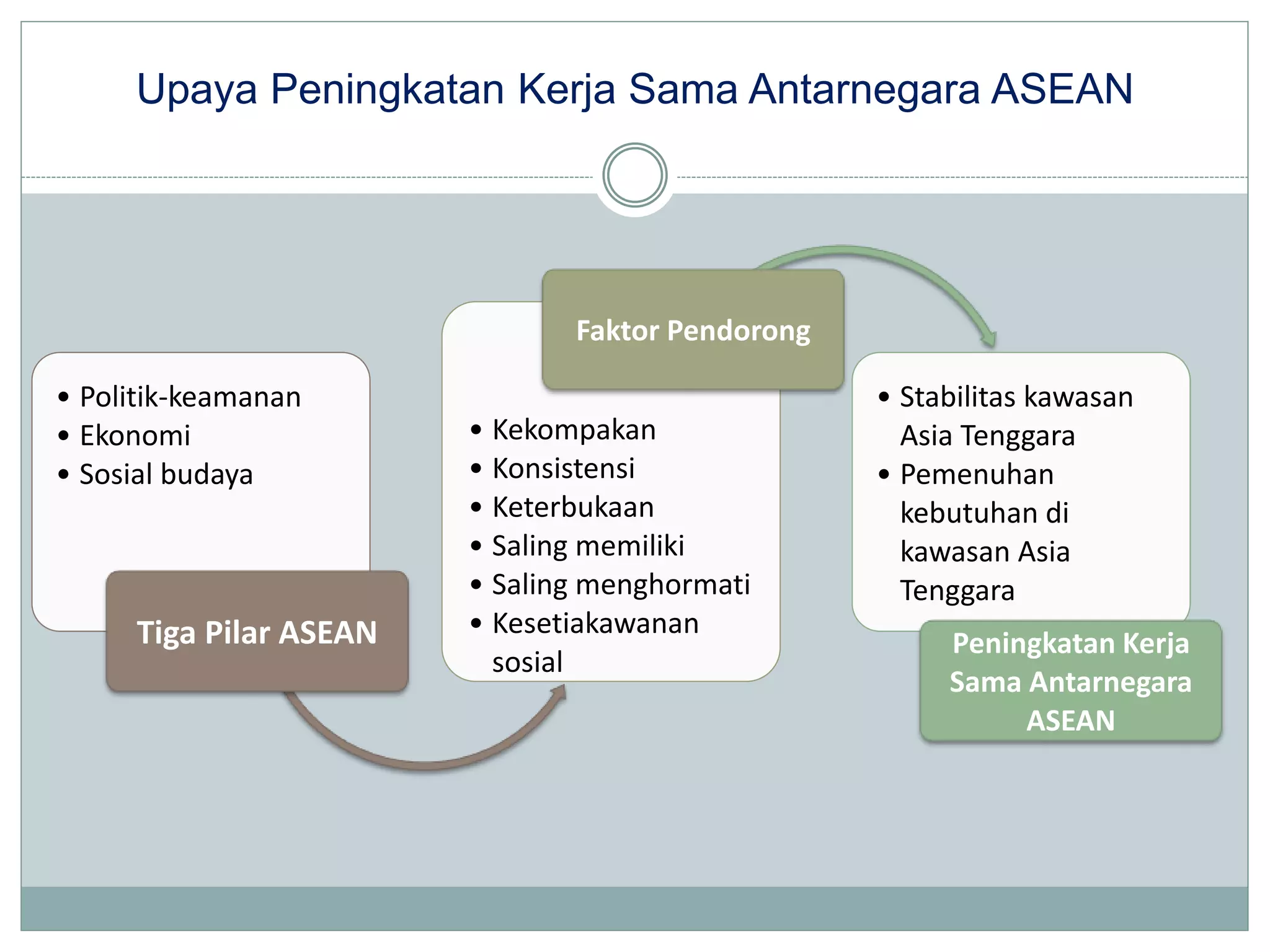Kerjasama antar negara asean | PPTX