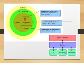 Kernel | PPTX | Operating Systems | Computer Software and Applications
