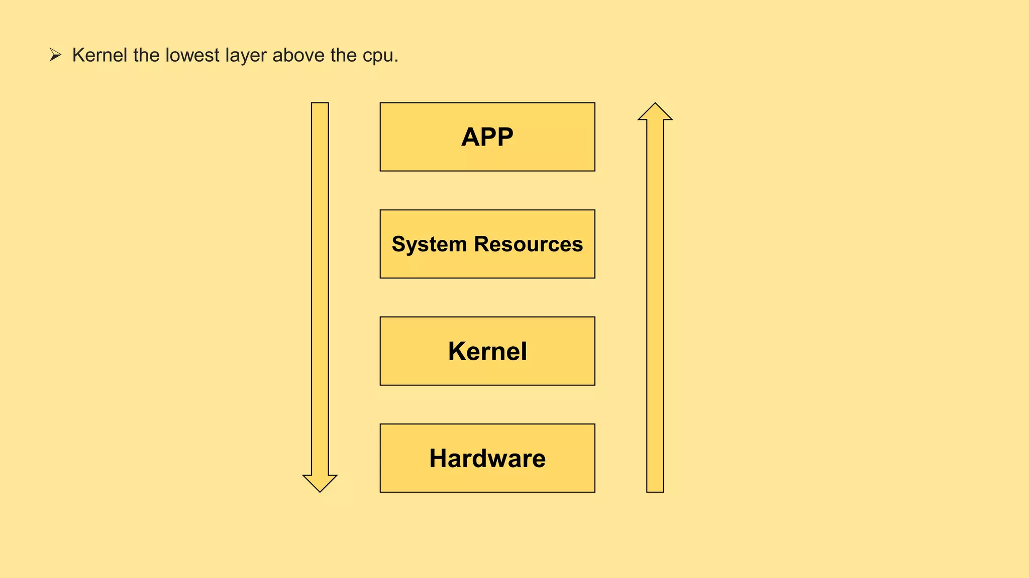 KERNEL.pptx | Operating Systems | Computer Software and Applications