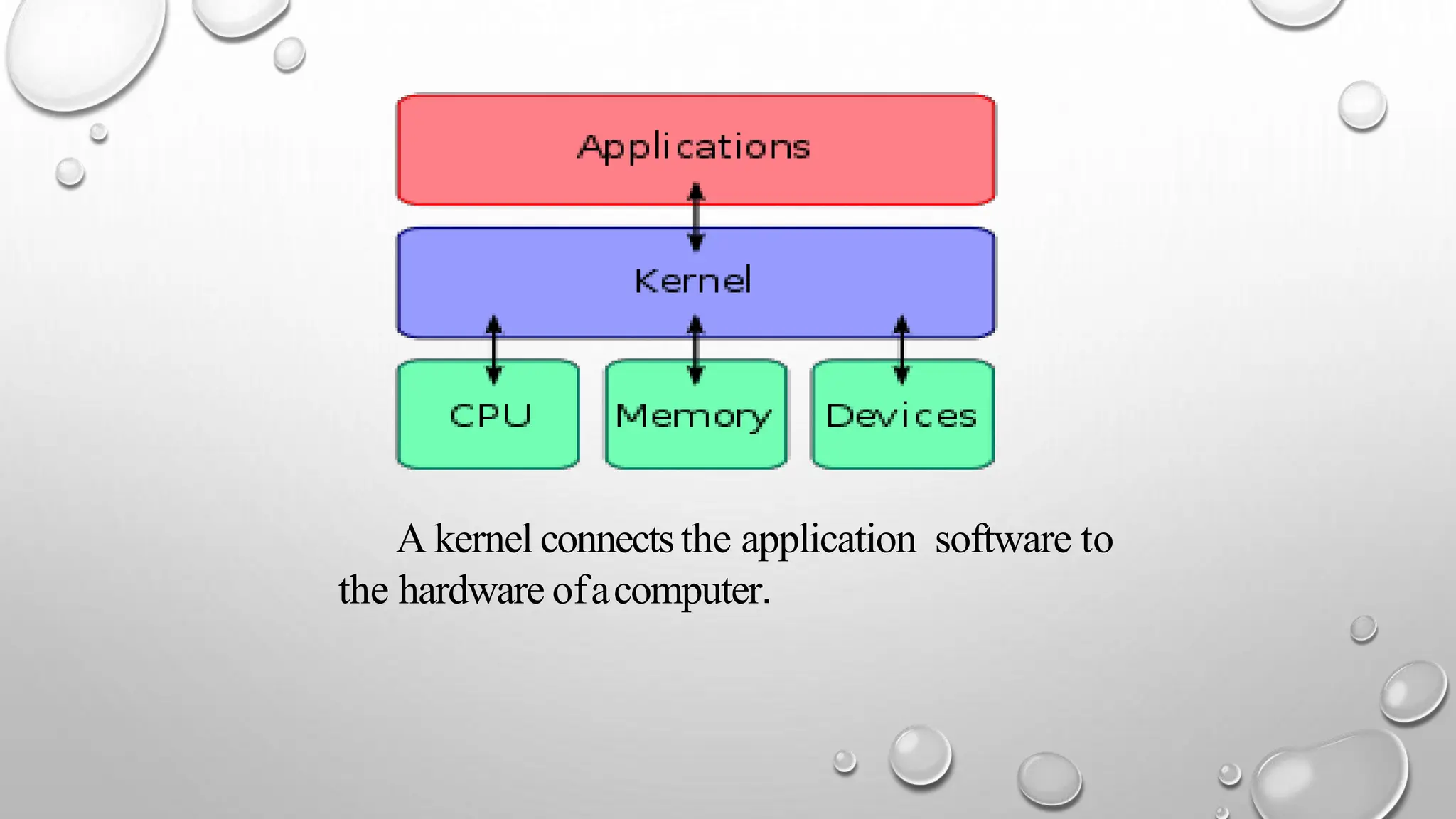 The kernel is a fundamental part of a modern computer's operating system. | PPT