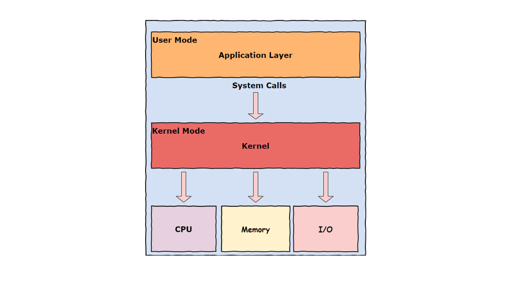 _Kernel and Kernel Architectures.ppt