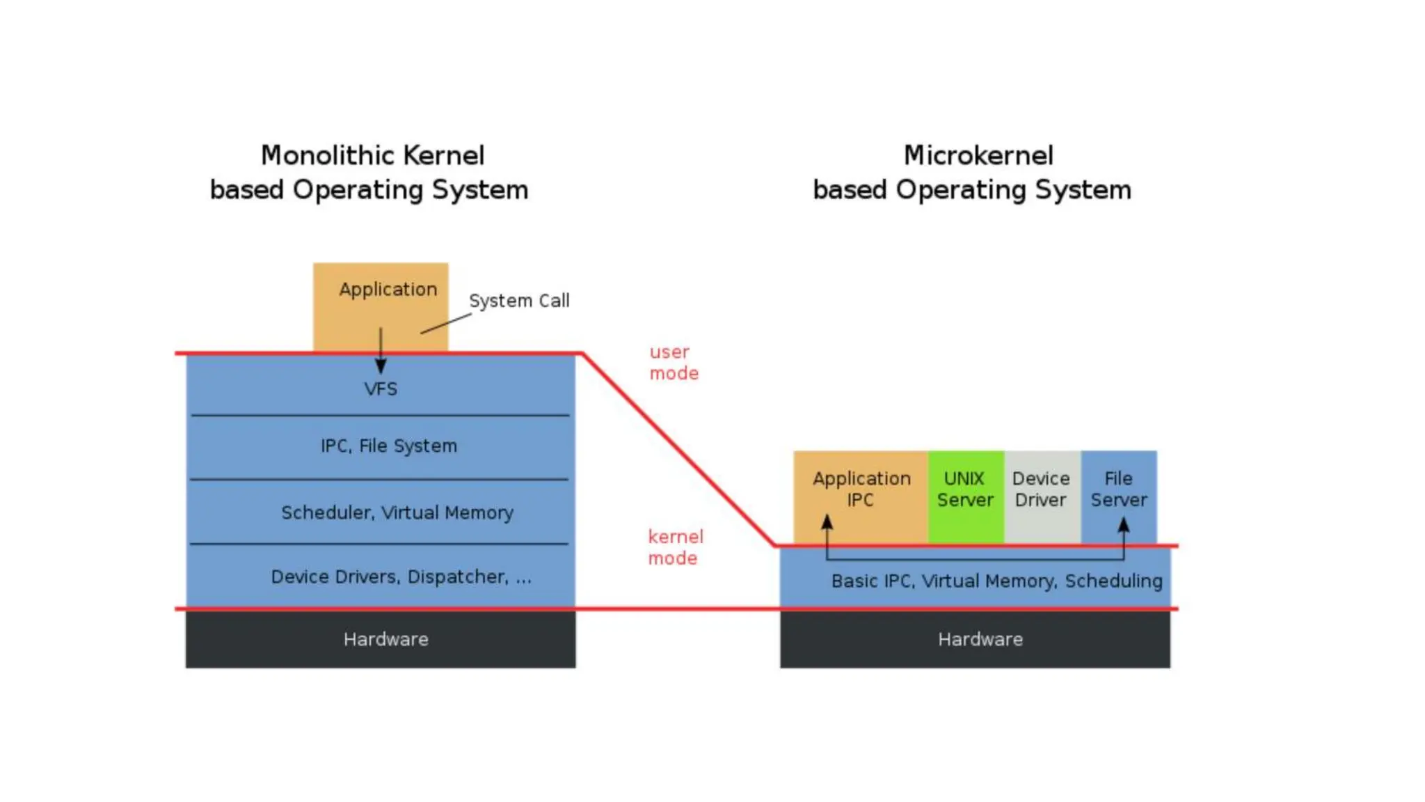 _Kernel and Kernel Architectures.ppt