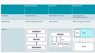 Implementation of Kernel API | PPT
