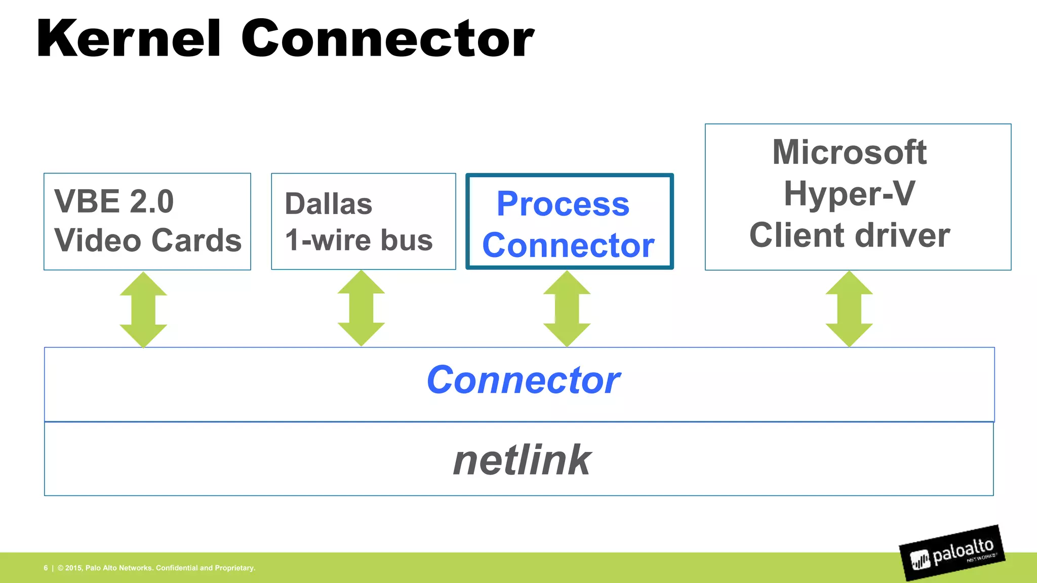 Kernel Proc Connector and Containers | PPTX
