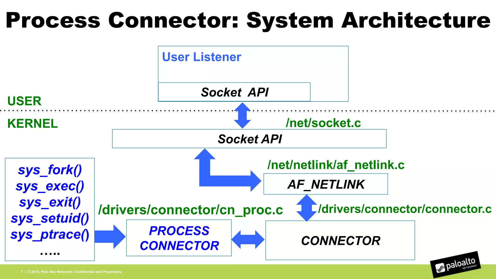 Kernel Proc Connector and Containers | PPTX