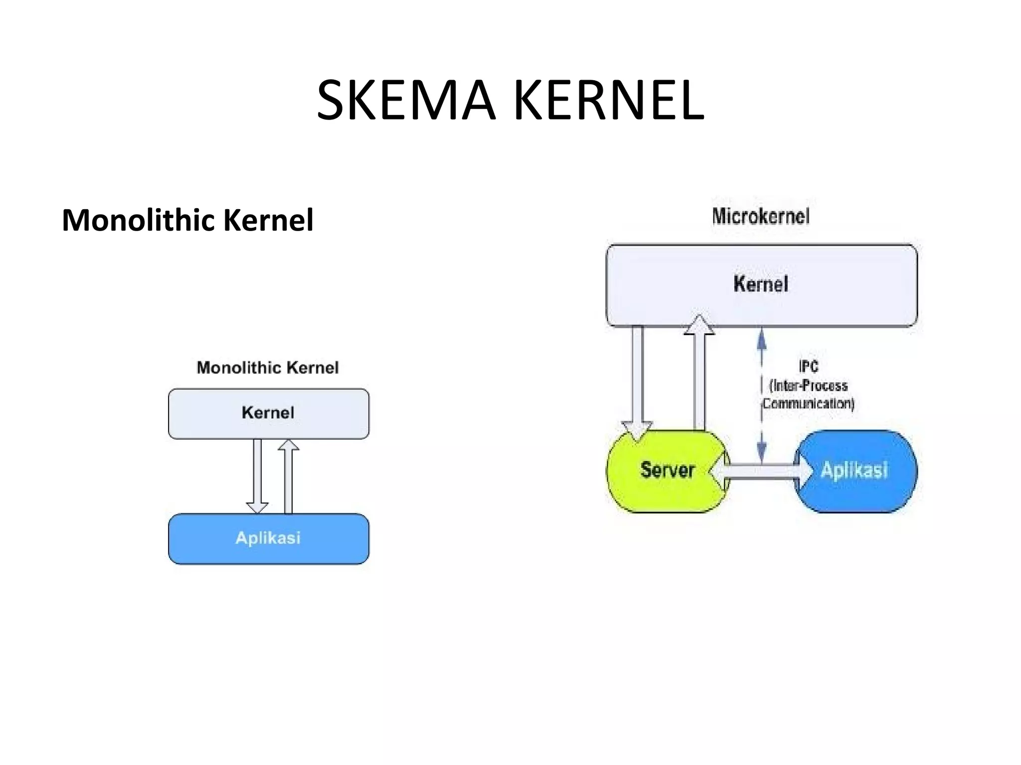Kernel monolithic vs micro kernel | PPT