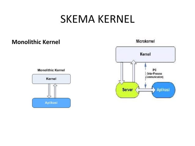 Kernel Monolithic Vs Micro Kernel Ppt