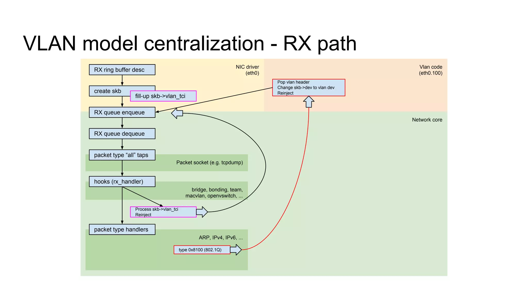 VLANs in the Linux Kernel | PDF