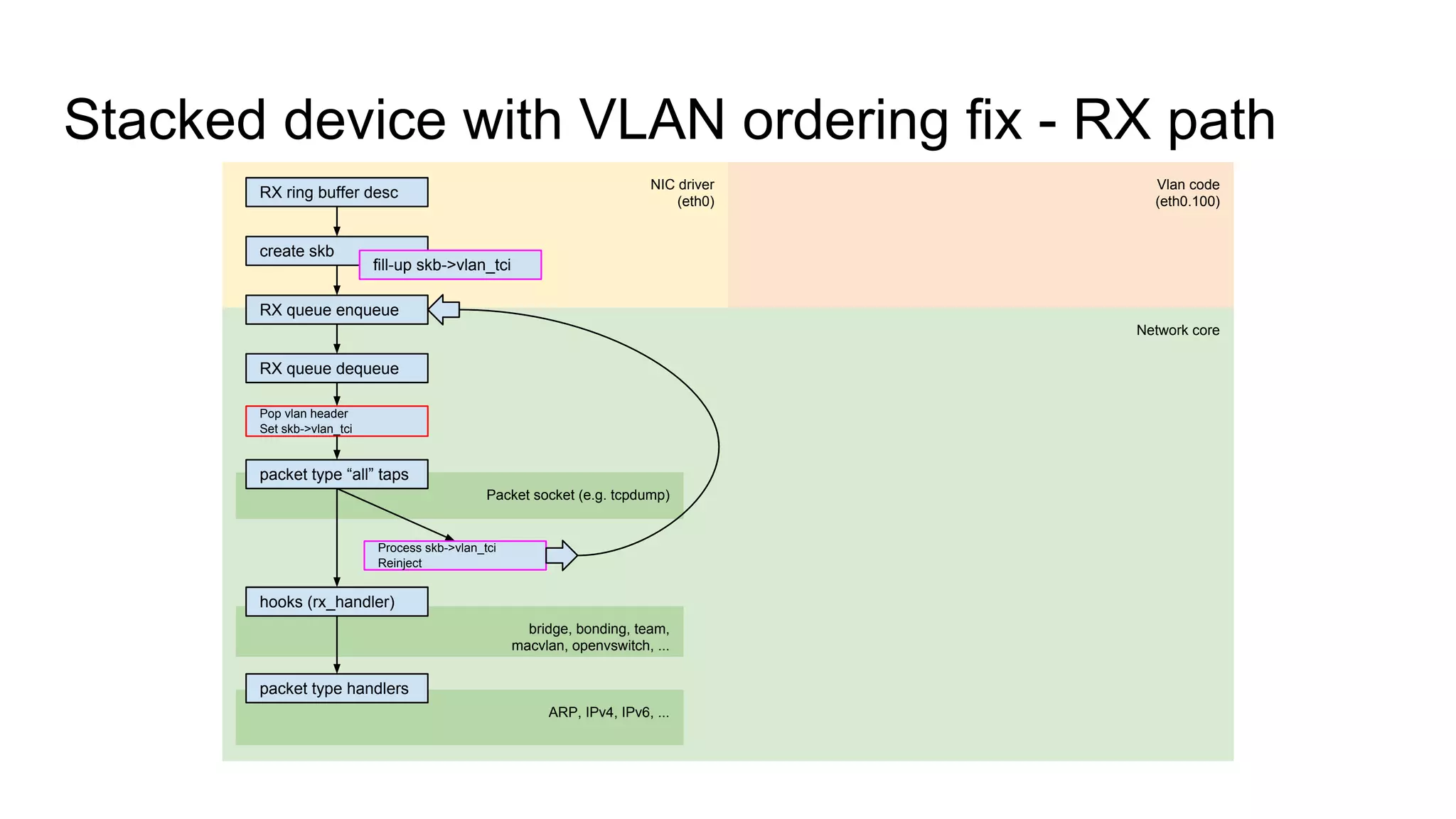 VLANs in the Linux Kernel | PDF