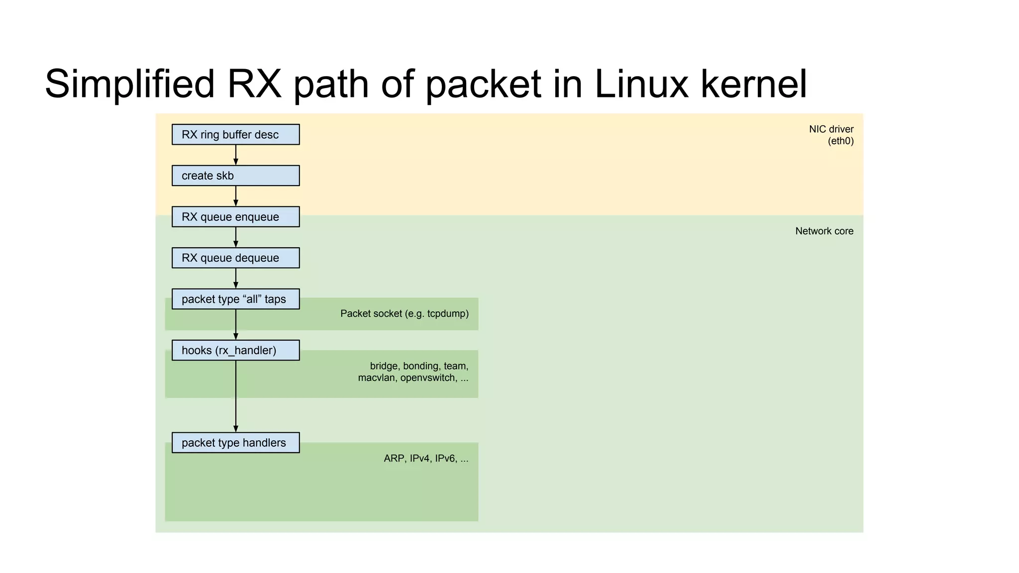 VLANs in the Linux Kernel | PDF