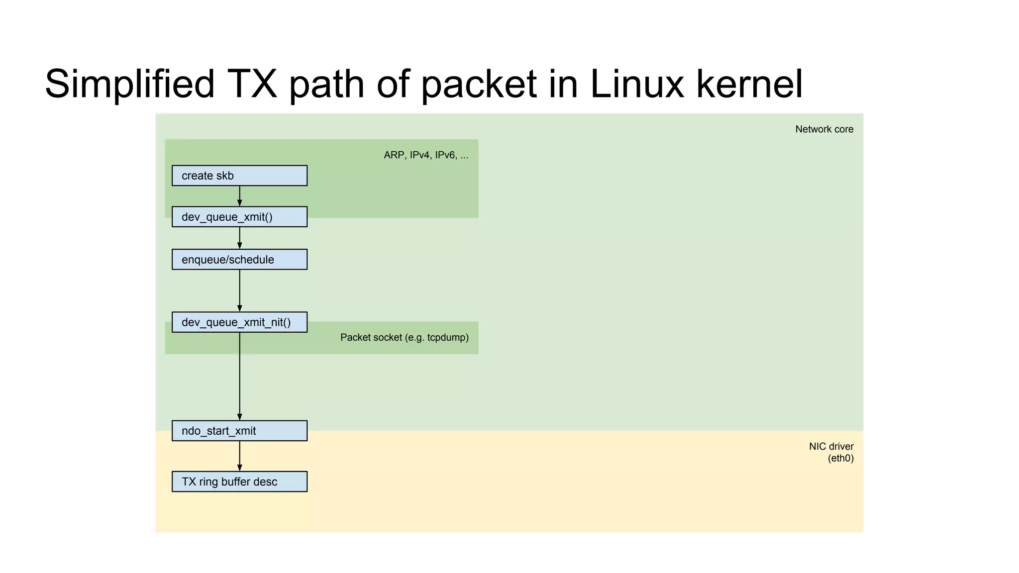 VLANs in the Linux Kernel | PDF