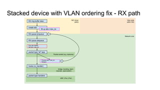 VLANs in the Linux Kernel | PDF