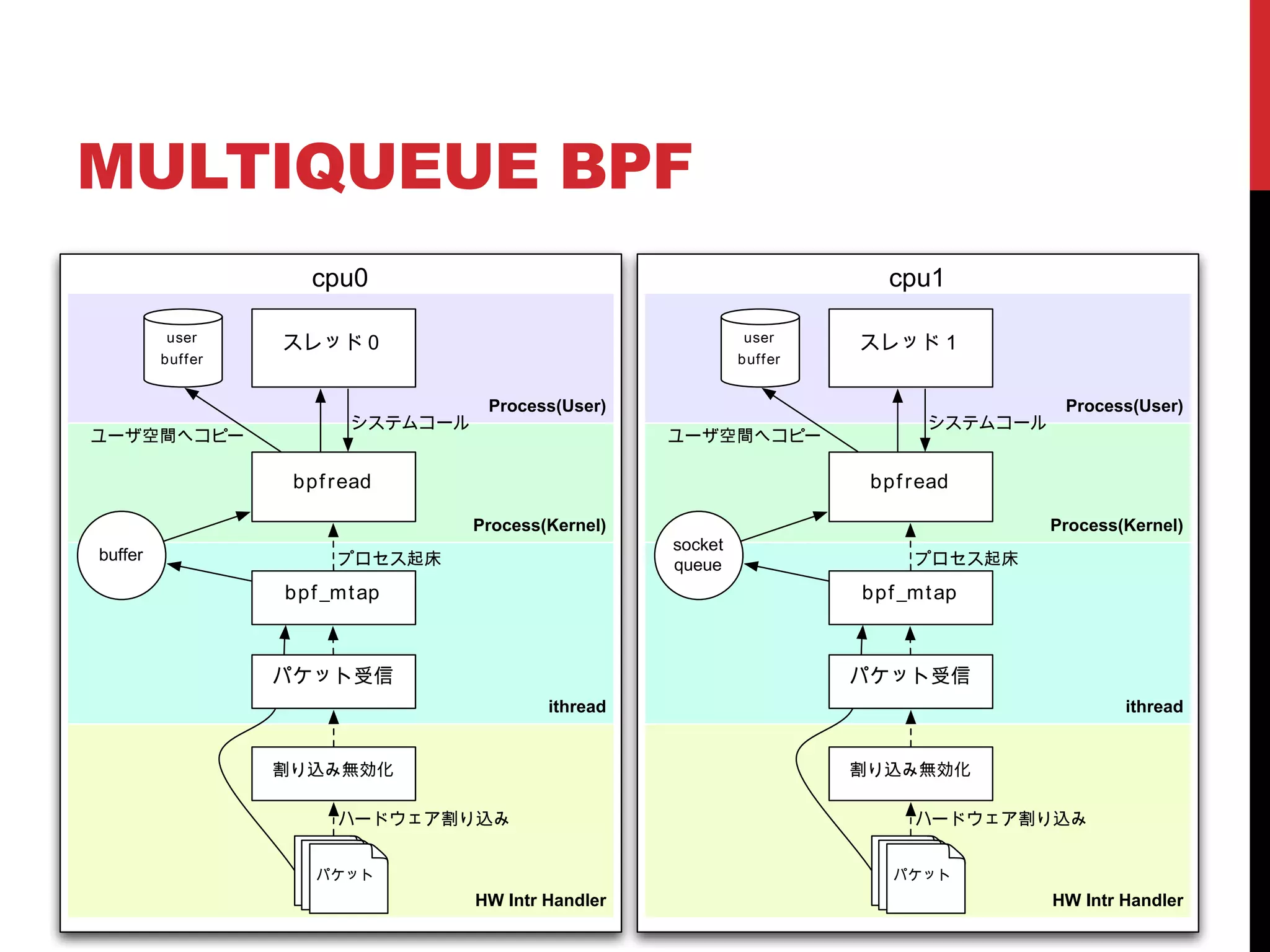Multiqueue BPF support and other BPF feature | PPT