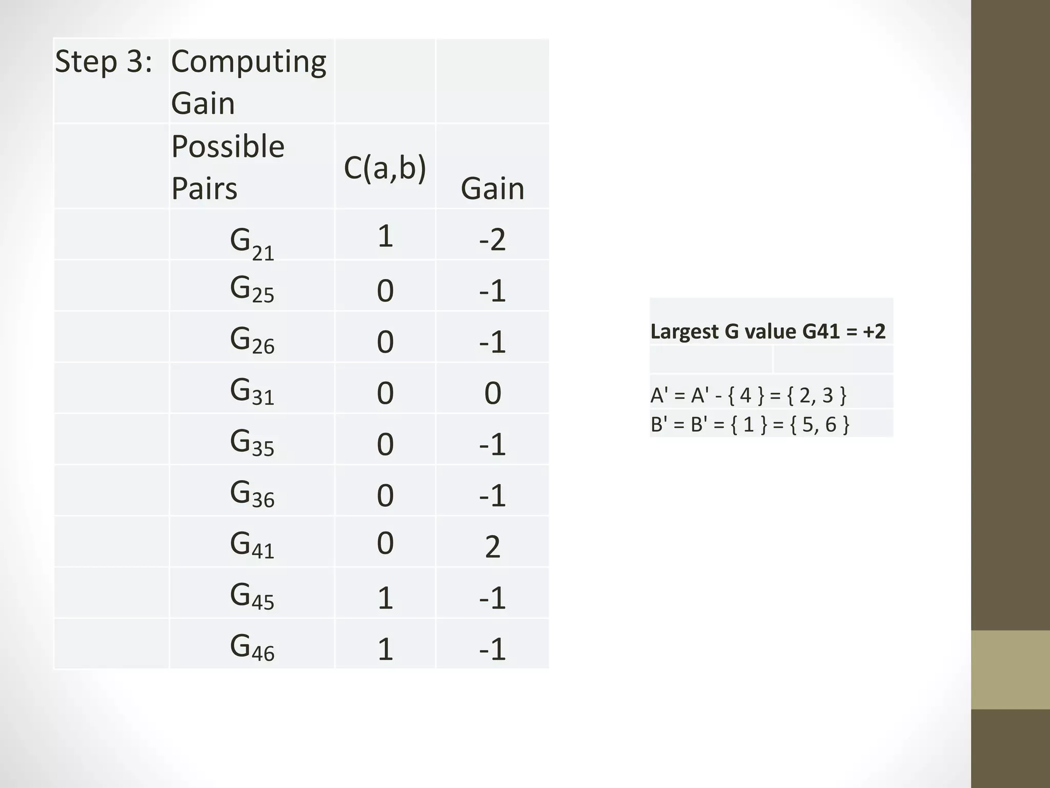 Kernighan lin | PPTX