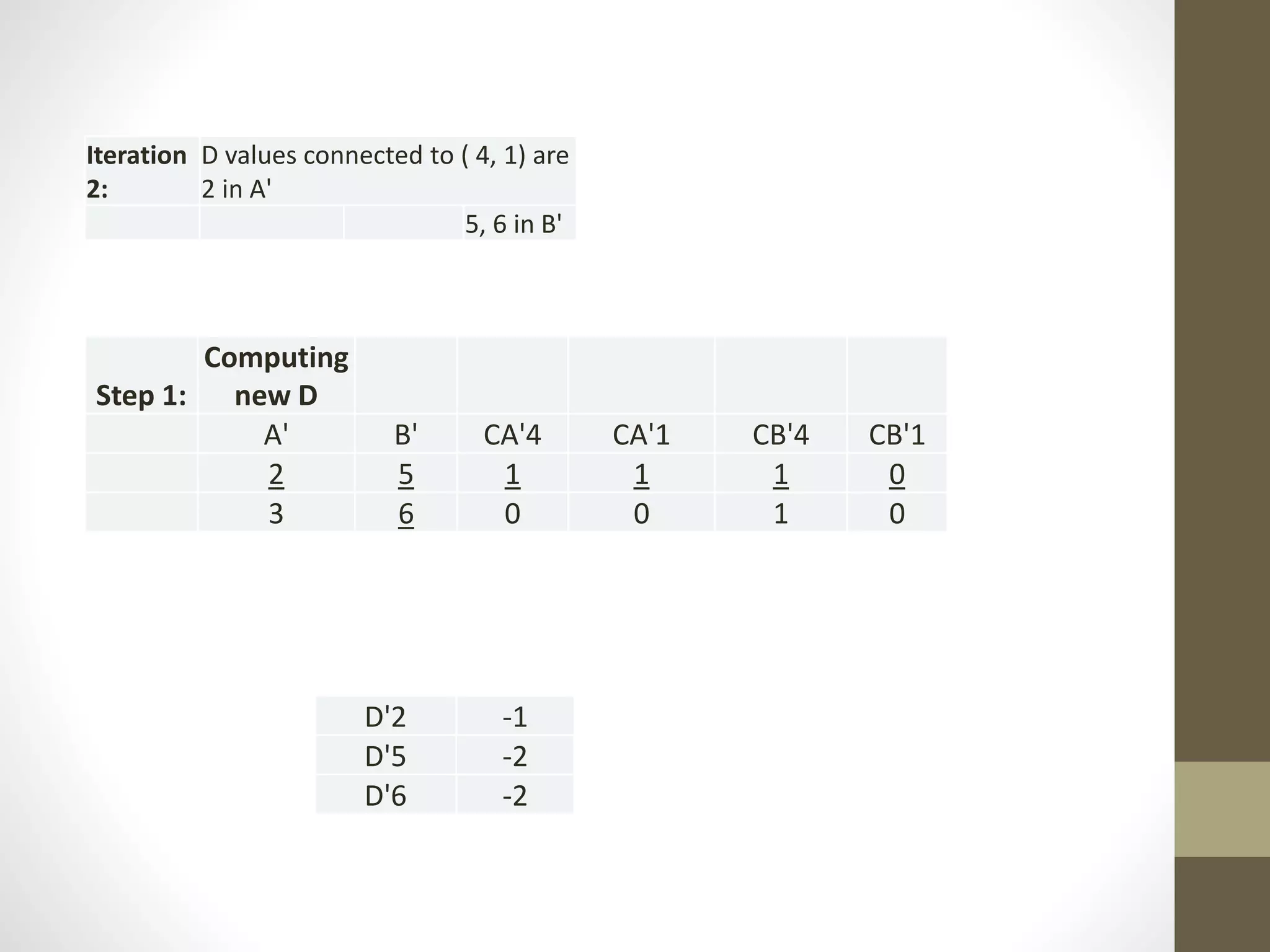Kernighan lin | PPTX