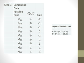 Kernighan lin | PPTX