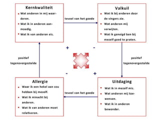 Kernkwadranten | PPTX