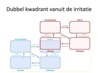 Kernkwadranten | PPTX