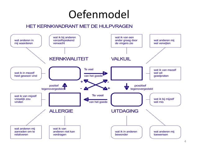 Kernkwadrant opdrachten voor het hoger beroepsonderwijs | PPTX