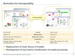 Interoperability of Meta-Modeling Tools | PPT
