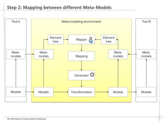 Mapping-Based Exchange of Models between Meta-Modeling Tools | PPTX ...