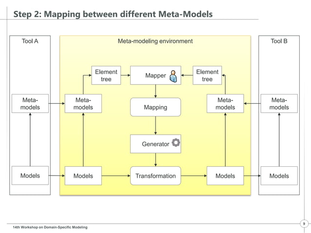 Mapping-Based Exchange of Models between Meta-Modeling Tools | PPTX | Graphics Software ...