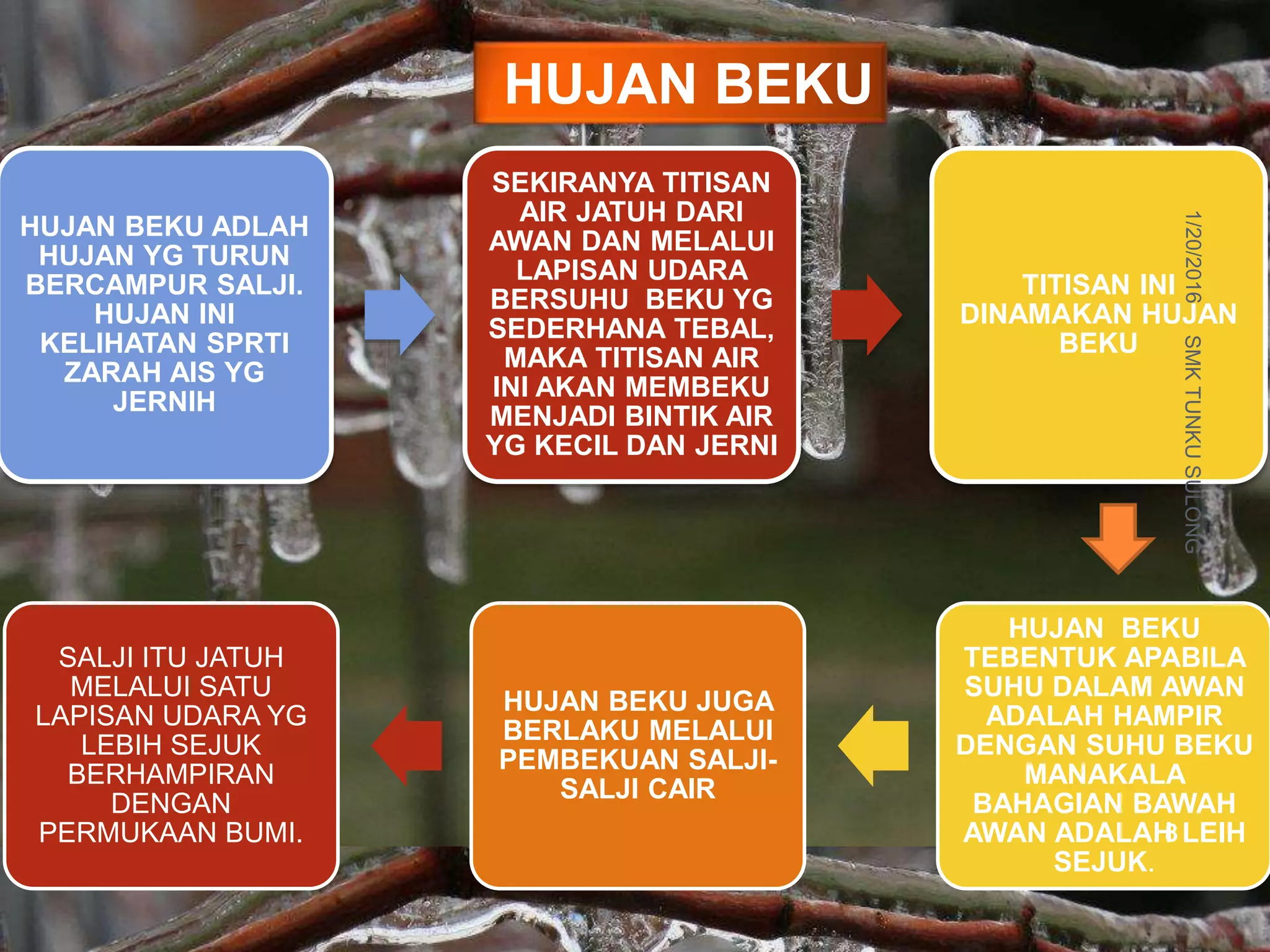 Kerpasan / Hujan | PPTX