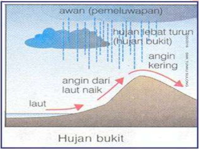 Kerpasan / Hujan | PPTX