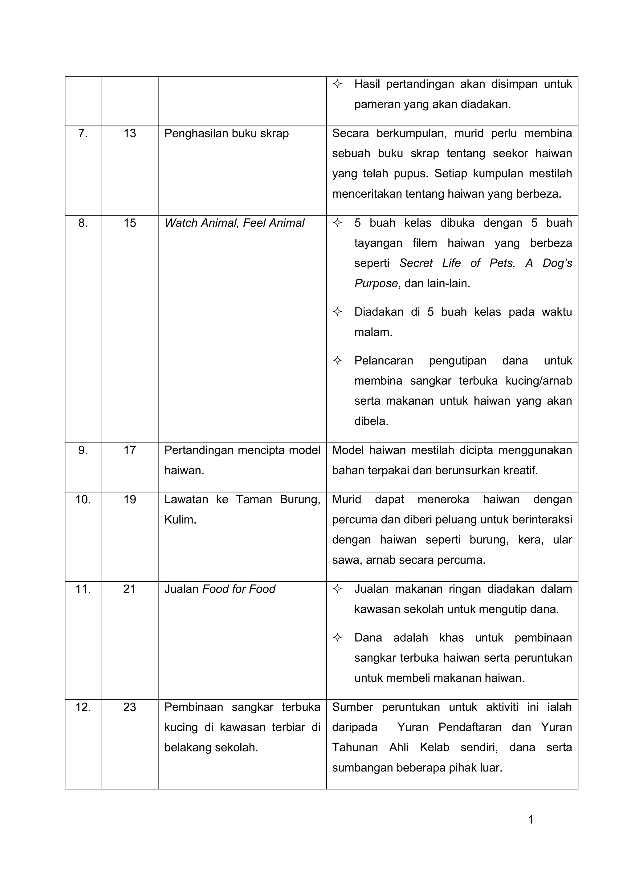 Kertas Kerja Penubuhan Kelab: Kelab Pencinta Haiwan | PDF