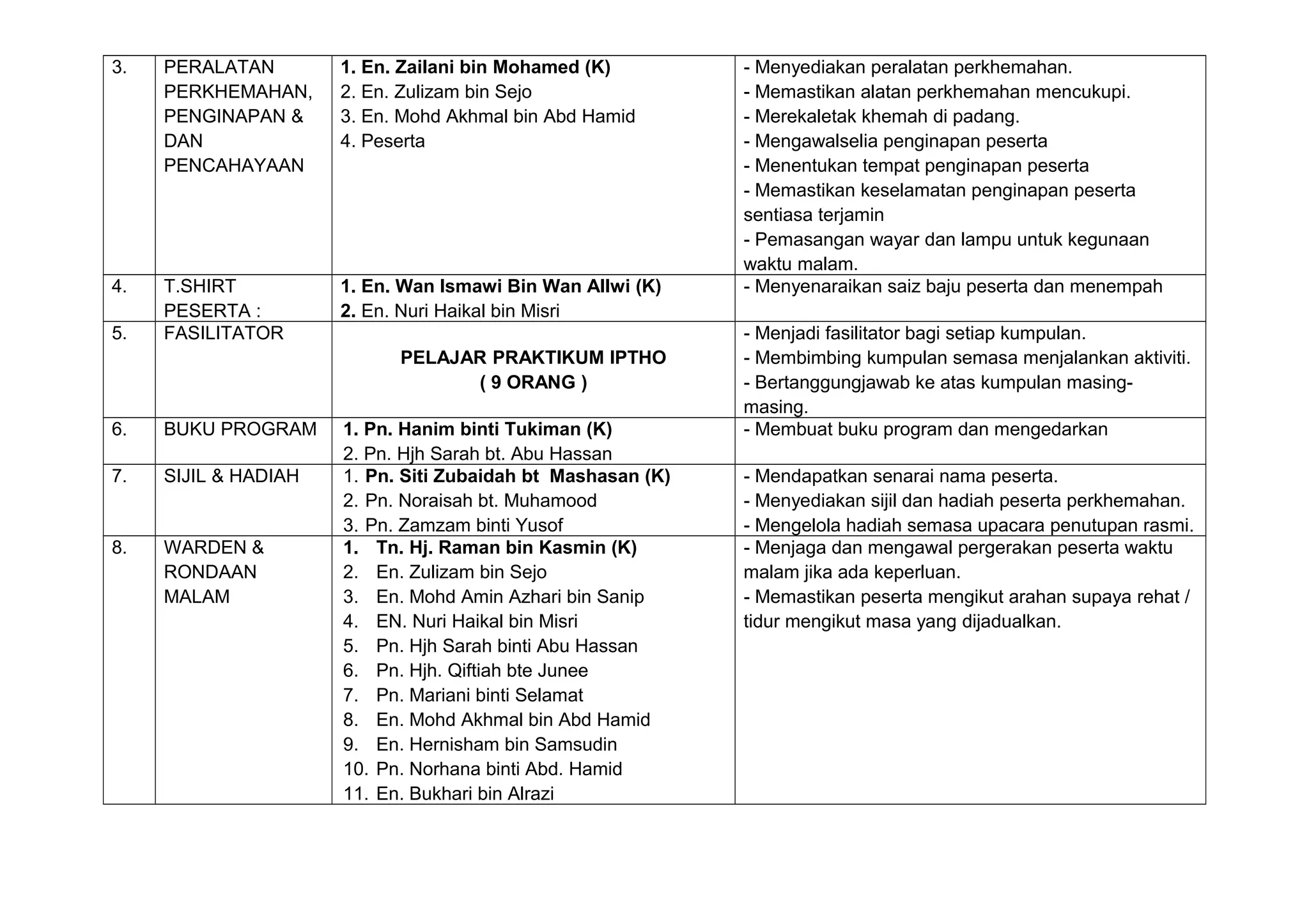 Kertas kerja camping fs fishvage seri wangi | PDF