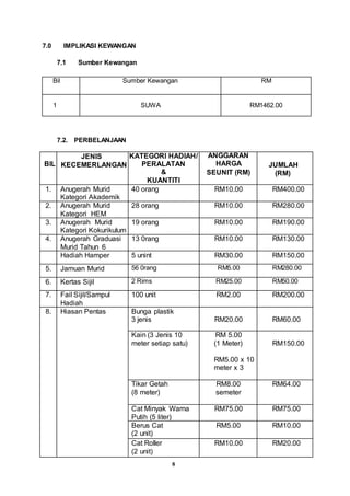 Kertas Kerja Majlis Anugerah Akademik, Sahsiah dan Kokurikulum 2021 ...