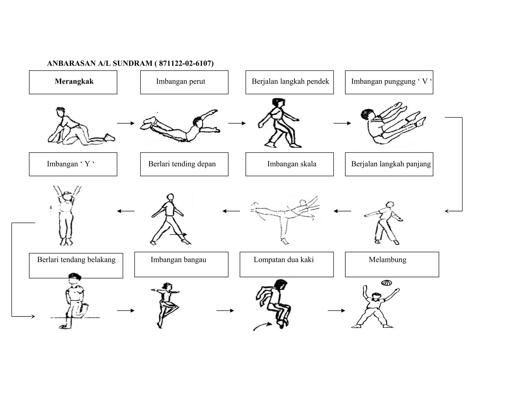 PERGERAKAN ASAS ( LOKOMOTOR, BUKAN LOKOMOTOR DAN MANIPULASI ALATAN | DOC