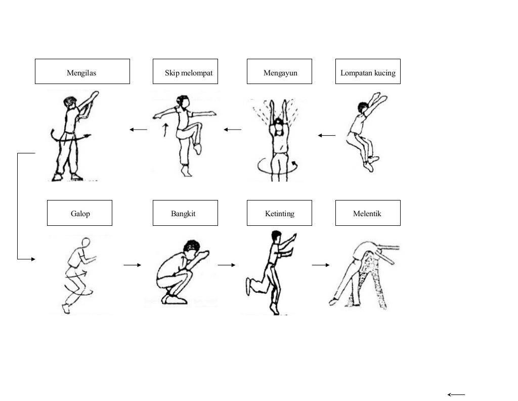 Pergerakan Lokomotor Interactive Worksheet - Riset