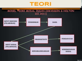 PEMBANGUNAN MODAL INSAN DALAM MELAHIRKAN MAHASISWA “MINDA KELAS PERTAMA ...