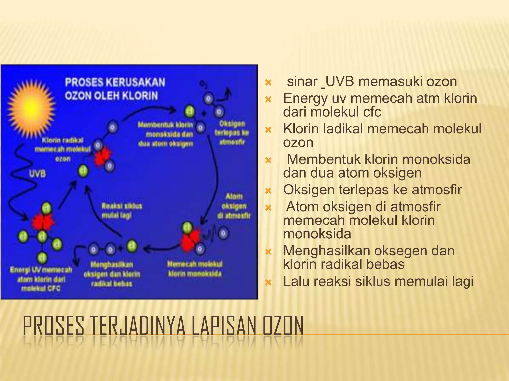 Kerusakan lapisan ozon | PPTX