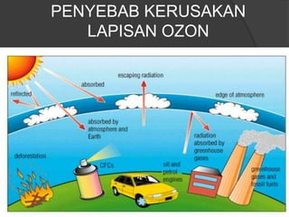 Kerusakan lapisan ozon1 | PPTX