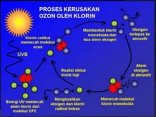 Kerusakan ozon | PPTX