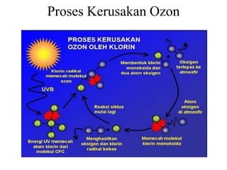 Kerusakan Ozon oleh Jeni Idia | PPT