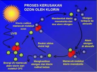Kerusakan pada ozon | PPT