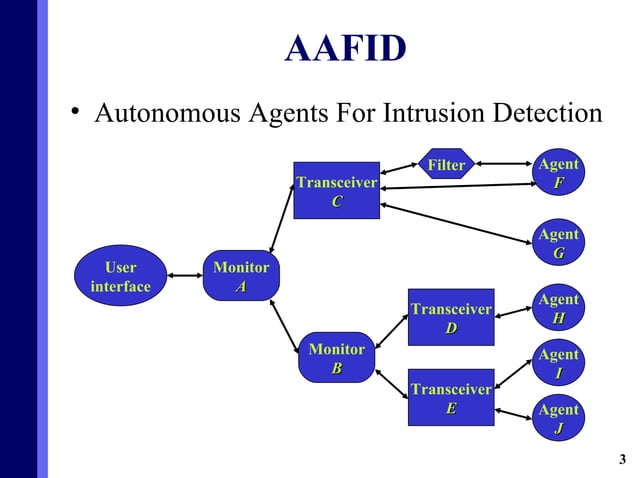 A Multi-Agent Architecture for Intrusion Detection | PPT