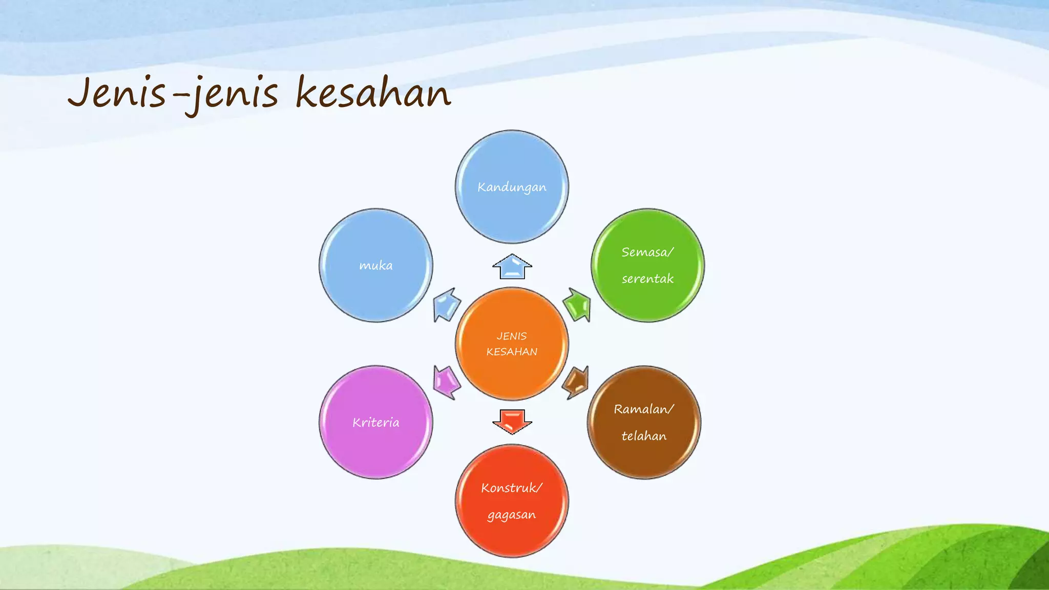 Kesahan dan kebolehpercayaan | PPTX