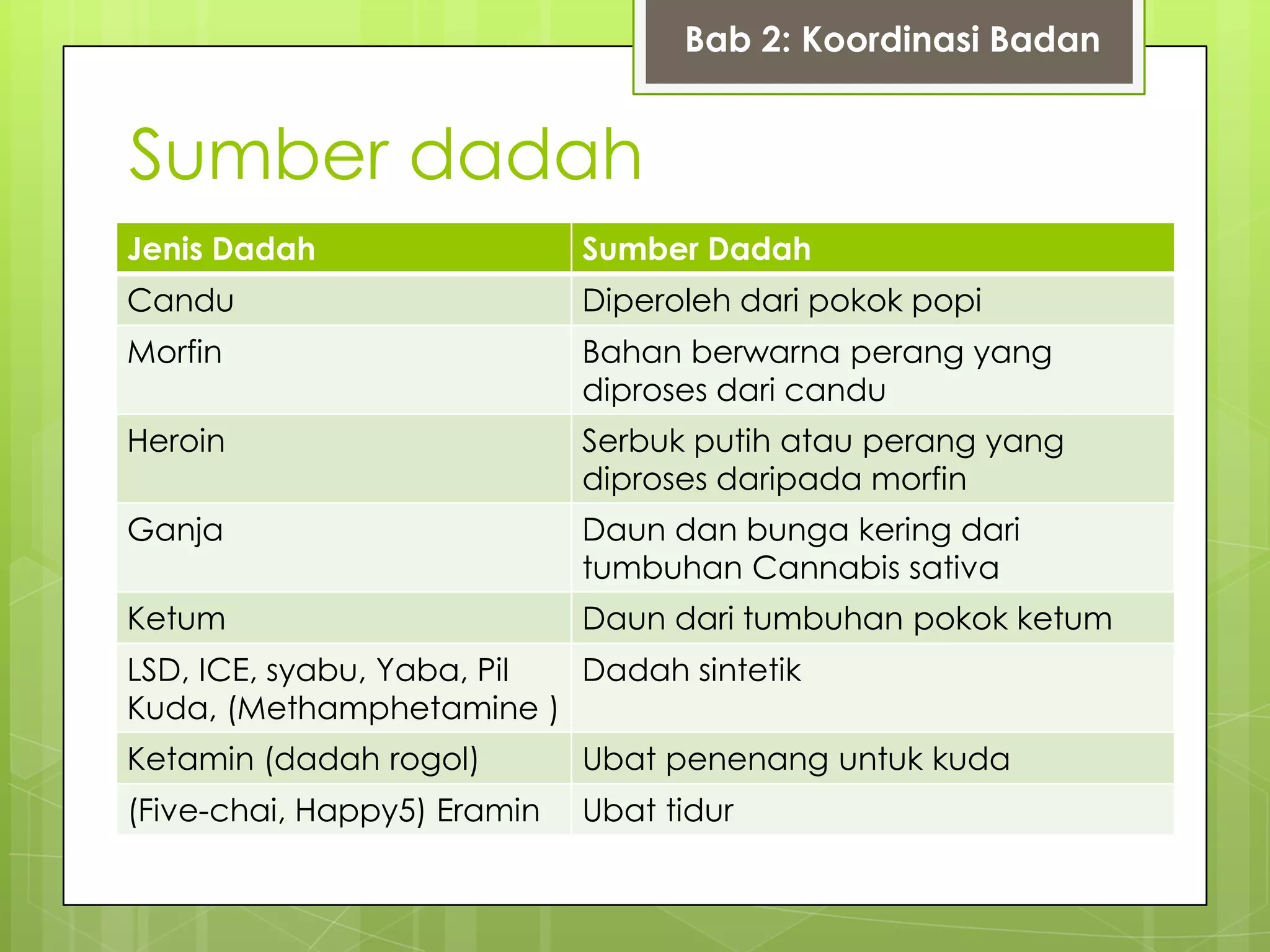 Kesan Penyalahgunaan Dadah | PPT