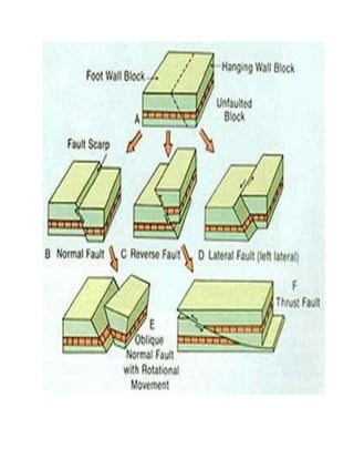 Kesan pergerakan kerak bumi ting 1 | DOCX