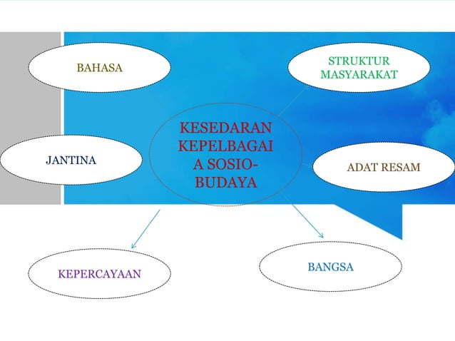 Kesedaran kepelbagaian sosiobudaya | PPTX