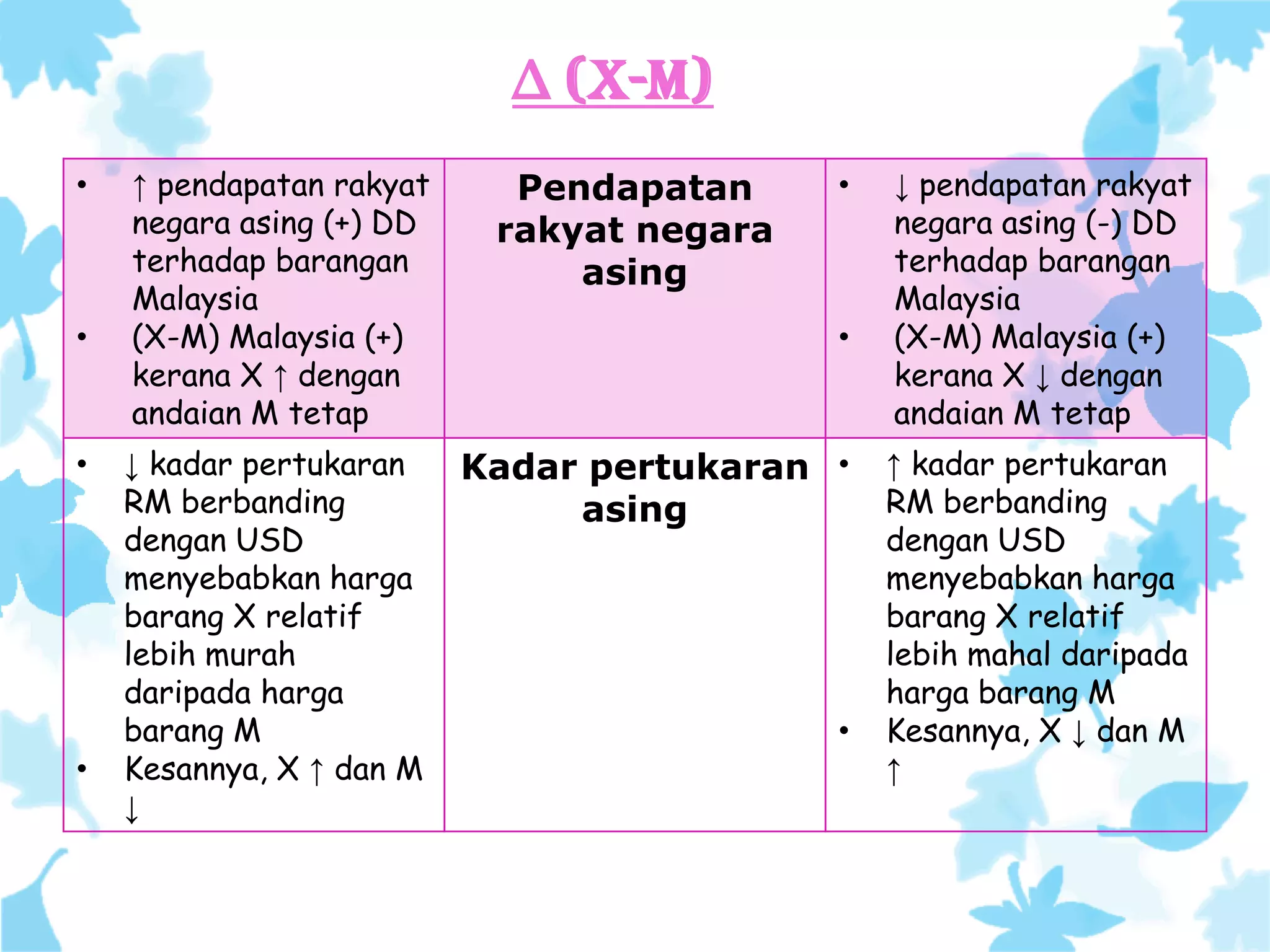 Keseimbangan pendapatan negara & dasar fiskal- Faktor yang menyebabkan ...