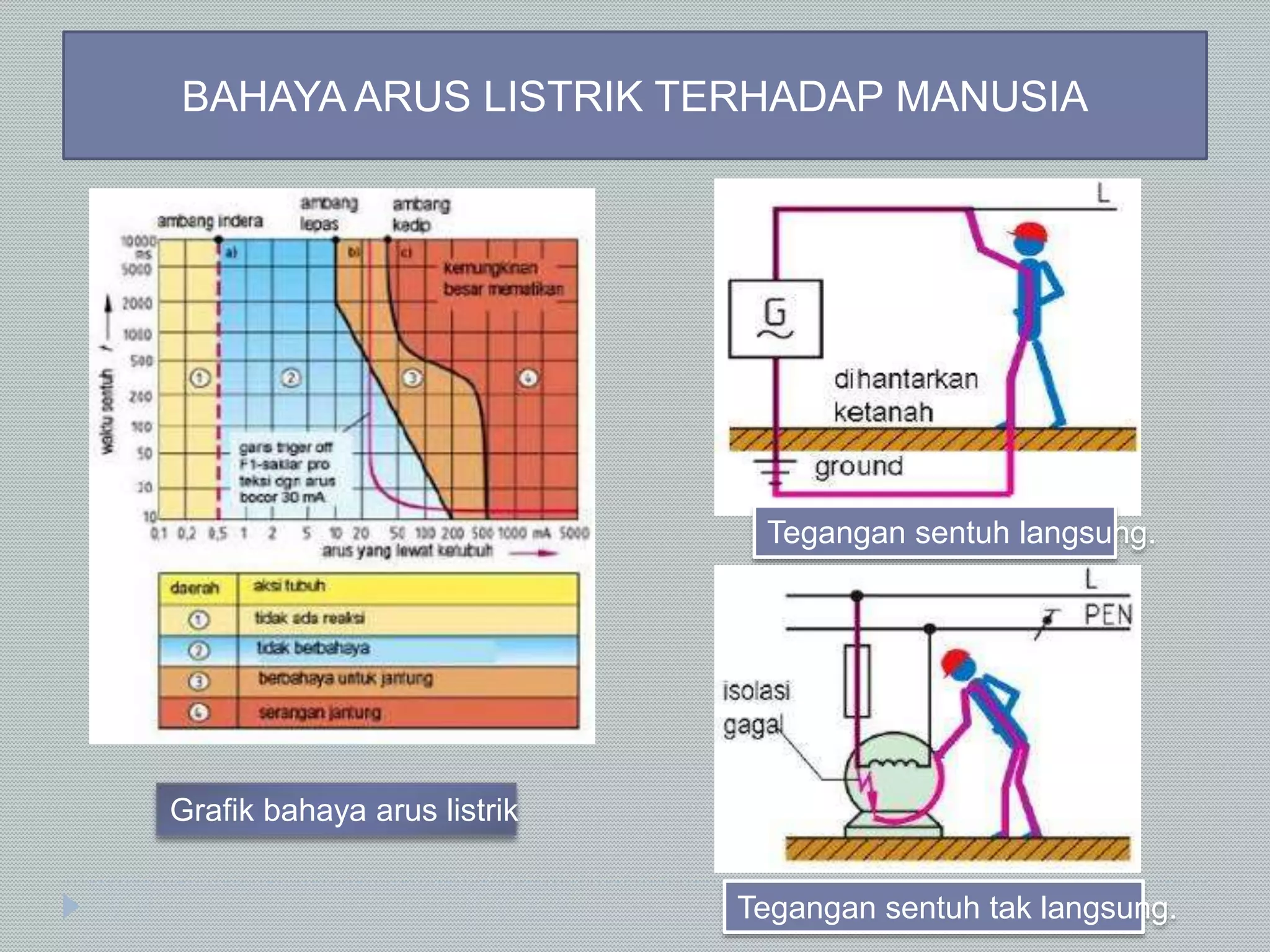 Keselamatan Instalasi Listrik | PPTX
