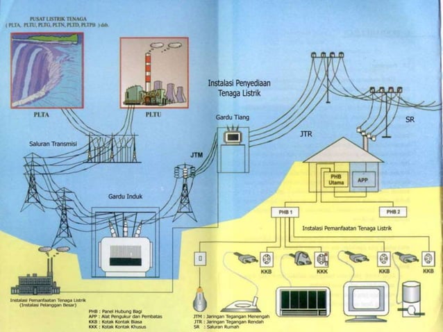 Keselamatan Instalasi Listrik | PPTX