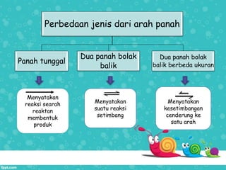 Kesetimbangan reaksi kimiaa | PPTX