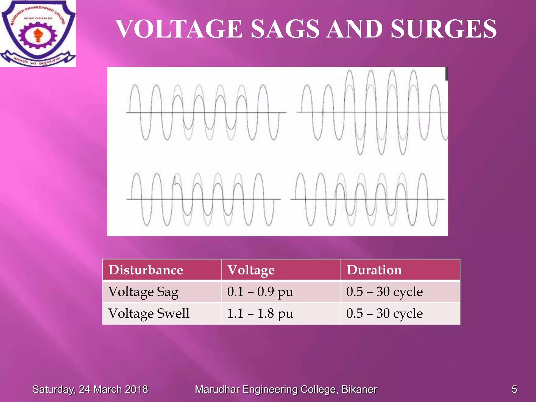 Dynamic Voltage Regulator | PPTX