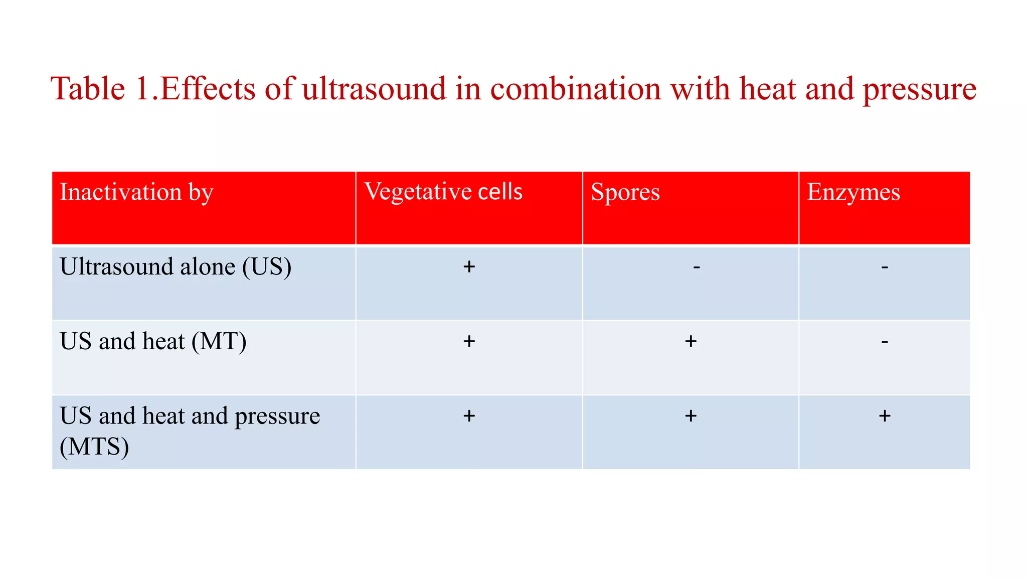 Ultrasound in food preservation | PPTX